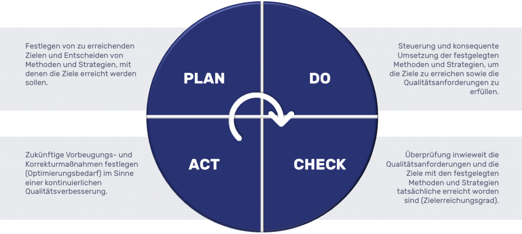 Der Deming-Kreis – Was bedeutet PDCA? Warum ist der PDCA-Zyklus wichtig ...